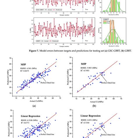 Results Of The M5p And Linear Regression Models For The Testing And