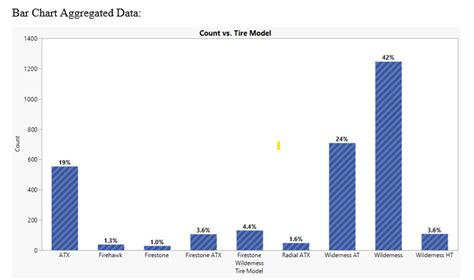 Solved Describe What The Graph Illustrates With The Data Chegg