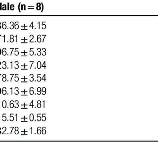 Sex Specific Characteristics Download Table