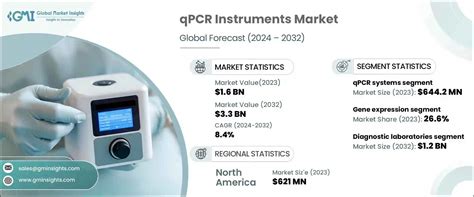 Qpcr Instruments Market Size And Share Report 2024 2032