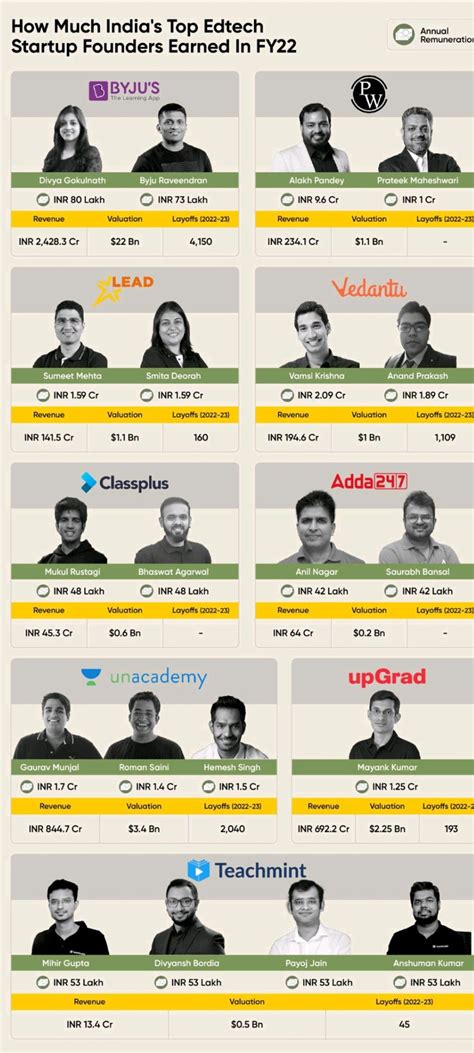 Himanshu Ujjwal On Linkedin Edtech Founders