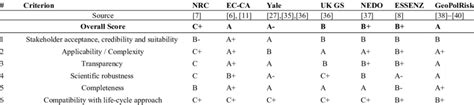 Overview On The Scoring Of The Different Material Criticality Download Scientific Diagram