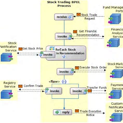1 Simplified Stock Trading Process Download Scientific Diagram