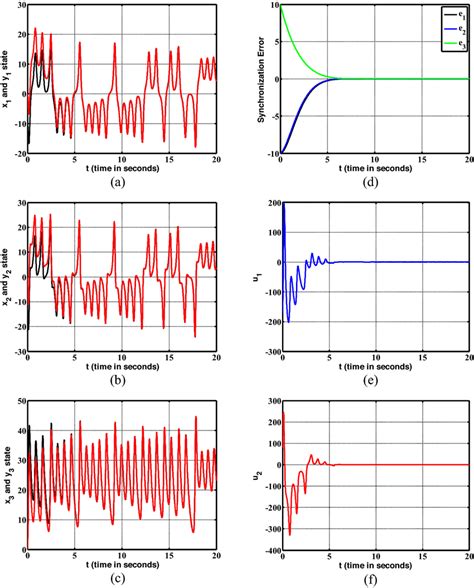 Controlled Behavior Of Masterslave Lorenz Chaotic System Ac