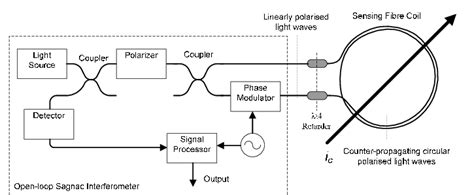 The Open Loop Sagnac Interferometer Method Measures The Phase Shift