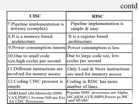 CISC RISC ARCHITECTURES PPSX Programming Languages Computing