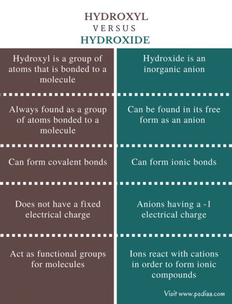 Difference Between Hydroxyl And Hydroxide Definition Examples Reactions Comparison