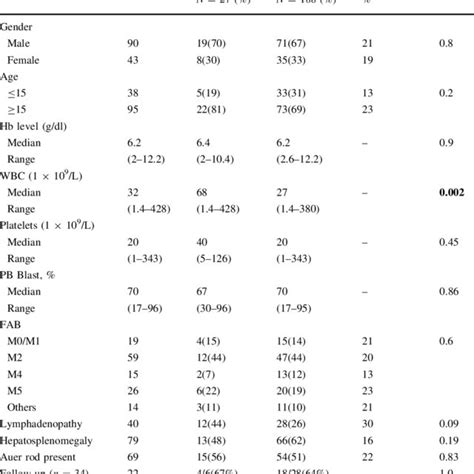 Clinical Characteristics Of Aml Patients With Flt3 Itd Mutations Download Table