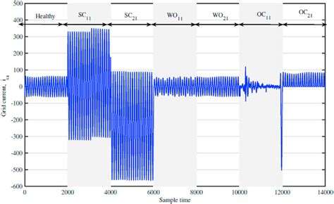 Grid Current For Different Fault Scenarios Download Scientific Diagram