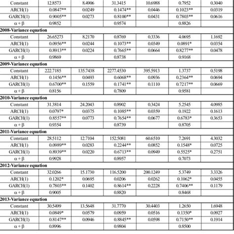 Parameter Estimates Of Garch 1 1 Models For Selected Commodities Download Table