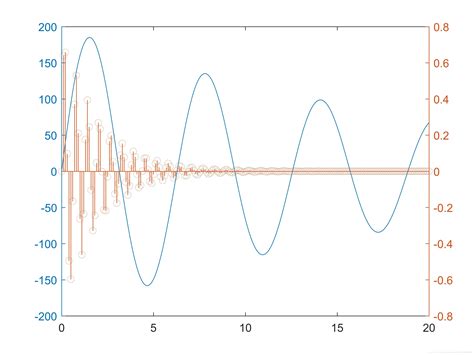 Matlab 绘制双纵轴图matlab两个纵轴 Csdn博客