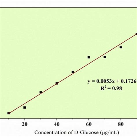 Standard Curve Of Reducing Sugars Using D Glucose As Standard