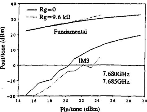Figure 7 From A Nonlinear High Power Mesfet Amplifier Model Accurate Prediction Of