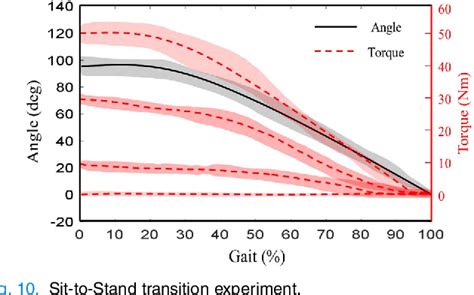 Figure 10 From Design And Validation Of A Lightweight Hip Exoskeleton