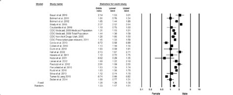 Forest Plot Summary Odds Ratio And 95 Confidence Of Prescription Drug