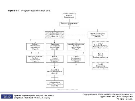 Figure 4 1 Program Documentation Tree Systems Engineering