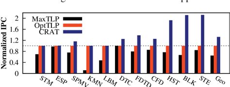 Figure 1 From Enabling Coordinated Register Allocation And Thread Level Parallelism Optimization