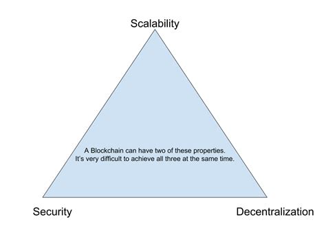 Can Algorand Solve Blockchain Scalability • Coders Errand