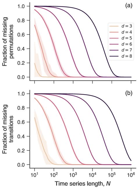Missing Ordinal Patterns And Missing Permutation Transitions In Random Download Scientific