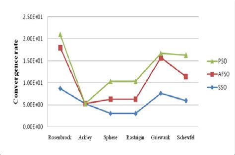 Figure 2 From The Performance Analysis Of Swallow Swarm Optimization