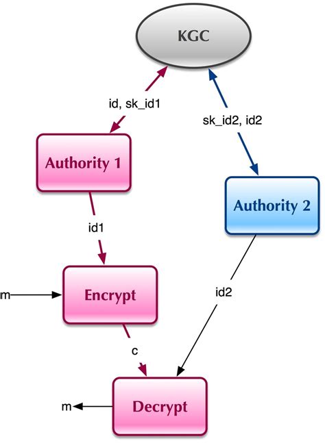 Identity Based Cryptography Ibc Download Scientific Diagram