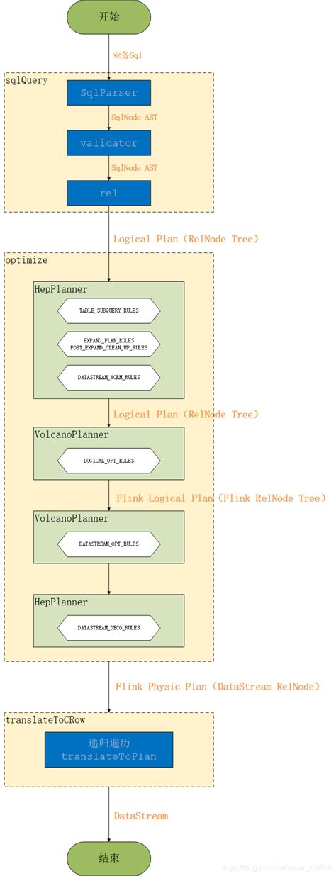 基于flink1 8 深入理解flink sql执行流程 flink sql语法扩展 flink sql行级过滤calcite csdn博客