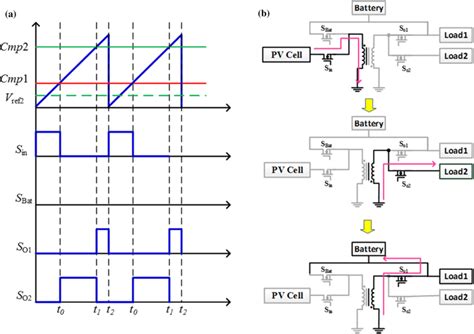 A Operating Waveforms For Mode 2 1 B Associated Circuit Operation
