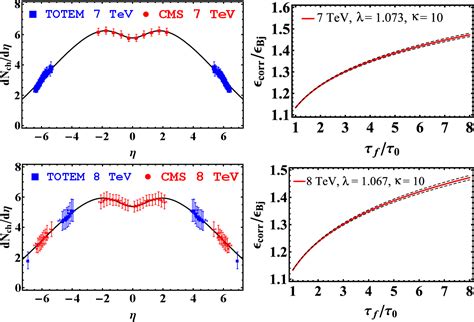 Figure 1 From Accelerating Hydrodynamic Description Of Pseudorapidity Density And The Initial