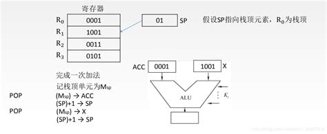 指令系统——数据寻址（3）——堆栈寻址（详解） csdn博客