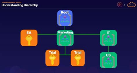Understainding Hierarchy In Azure Management… Olivier Lumeau
