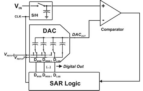 Generic Sar Adc Architecture With A Capacitive Dac In The