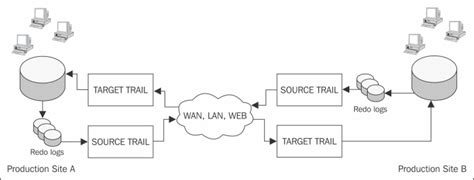 Oracle Goldengate 12c Implementers Guide