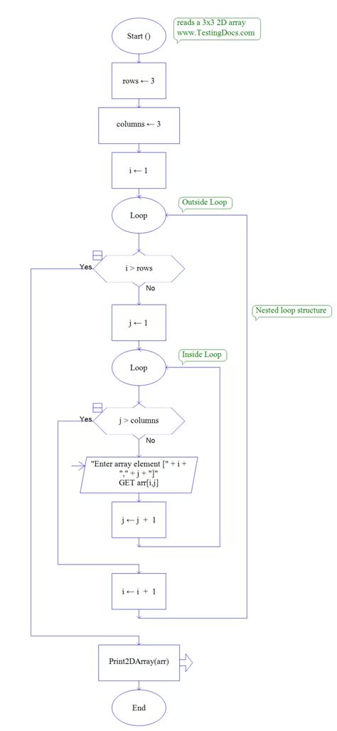 Nested Loop Flowchart Using Raptor Testingdocs