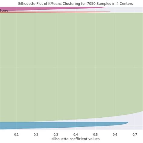 Silhouette Plot Before Preprocessing Download Scientific Diagram