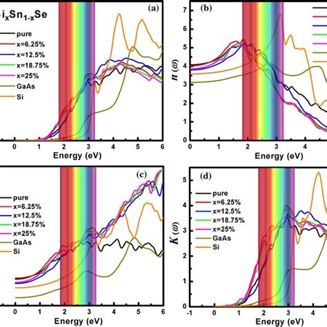 A Absorption Coefficient αω B Refractive Index Nω C