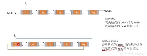 数据结构 线性表 Csdn博客 数据结构 线性表 Csdn博客