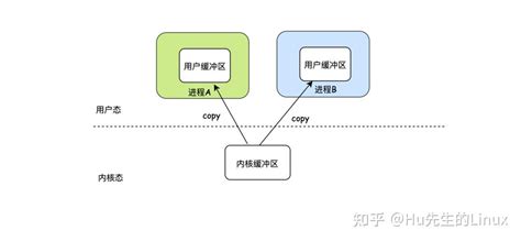 网络io是如何一步一步走向零拷贝的 知乎