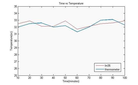 Graph Of Temperature Of Lm 35and Thermometer With Respect To Time Download Scientific Diagram