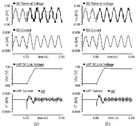 The Sg Terminal Voltage And Current Sapf Dc Link Voltage And Filter