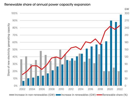 Last Year The Increase In Renewable Energy Capacities In The World