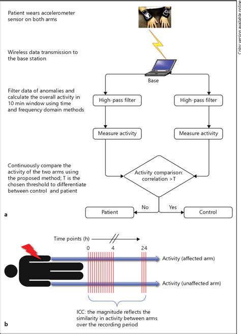 Figure 1 From Wireless Accelerometry Is Feasible In Acute Monitoring Of