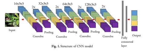 Figure 1 From Automatic Plant Recognition Using Convolutional Neural Network On Malaysian