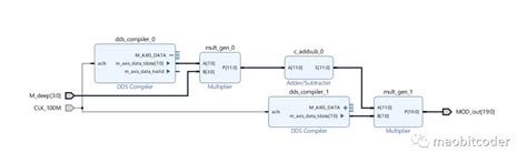 基于fpga数字信号处理器，如何实现am调制？fpga Am调制 Csdn博客