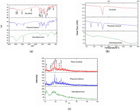 A Ftir Spectra Of The Plain Ibrutinib The Physical Mixture And The Download Scientific