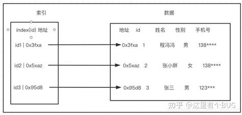 Mysql索引详解 知乎