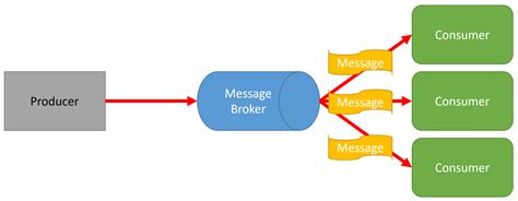 Messaging Commands Events Explained Codeopinion