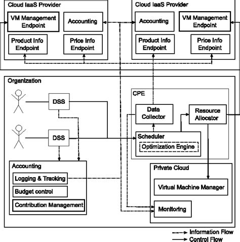 Figure 1 From Cost Optimal Scheduling In Hybrid Iaas Clouds For