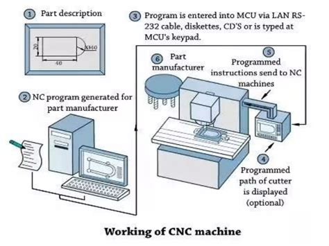 Cnc Programmingpdf Programming Languages Computing