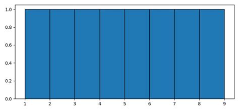 Histogram For Discrete Values With Matplotlib