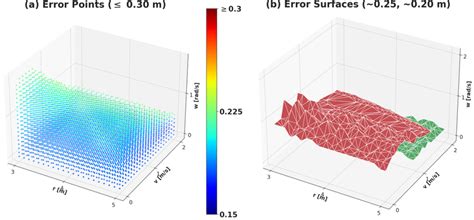 Mean errors for tracking a landing trajectory with different r v ω